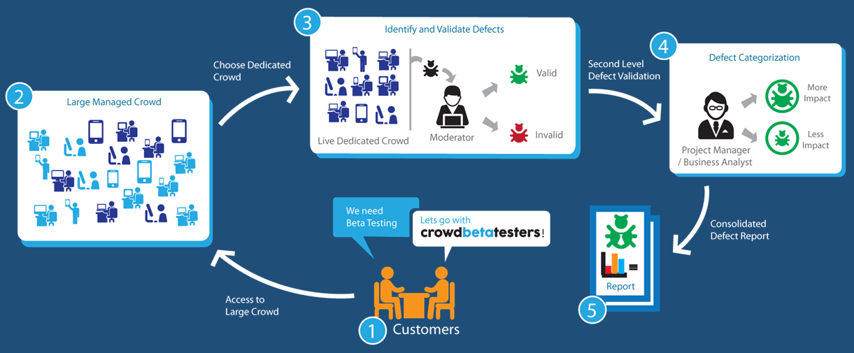 Crowdsourced Testing Software Testing Services Test Yantra